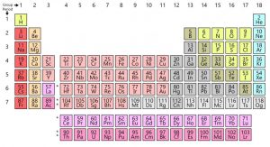 Mendelejevi keemiliste elementide perioodilisustabel lühenditega